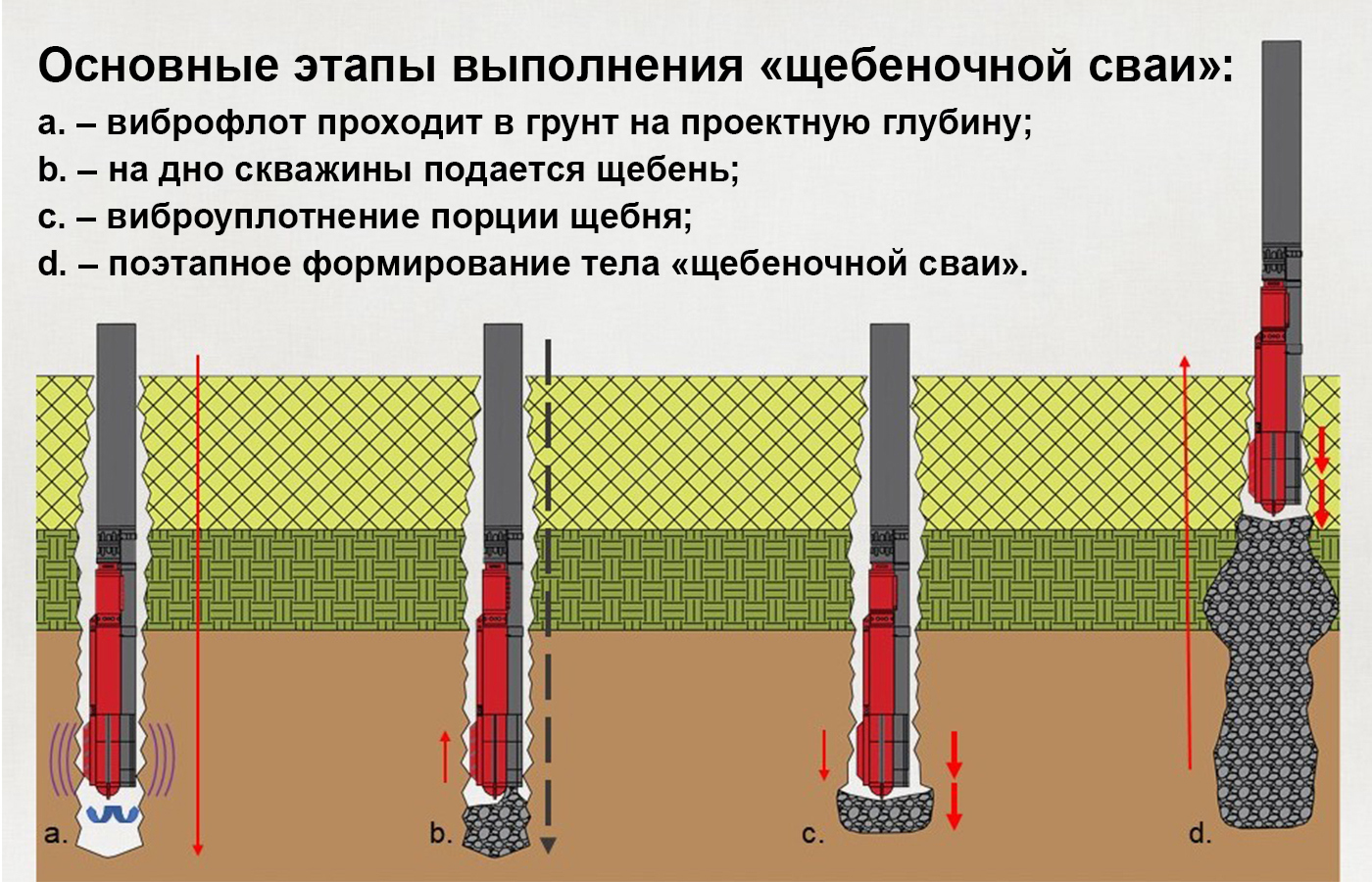 Щебеночные сваи | ГЕОИЗОЛ ПРОЕКТ